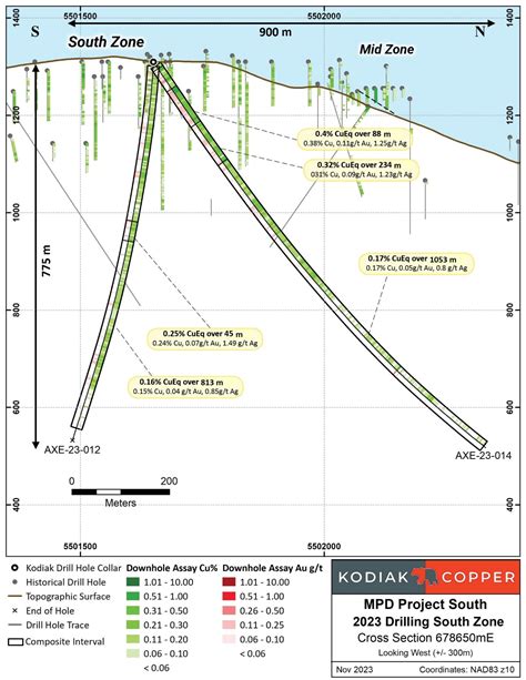 Kodiak Copper S First Holes At South Zone Extend Copper Mineralization