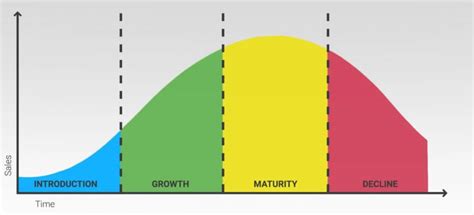 Cómo trabajar las etapas del ciclo de vida de un producto o lifecycle