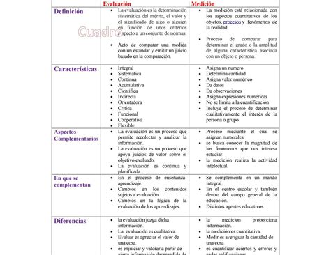 Cuadro comparativo Evaluación y Medición by Sandy Pérez Issuu