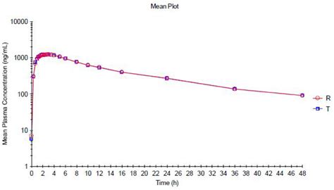 Mean Plasma Concentration Vs Time Curve For Trazodone Test ProductT