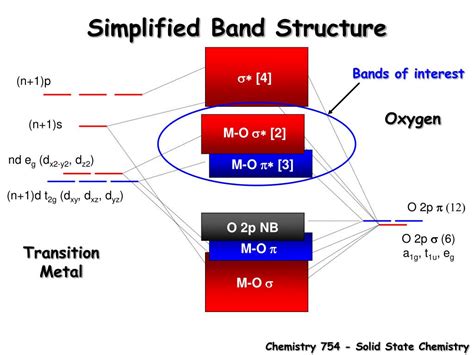 Band Structure Diagram Explained Band Classification Based M