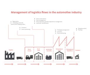 Supply Chain Diagram Templates EdrawMax Free Editable
