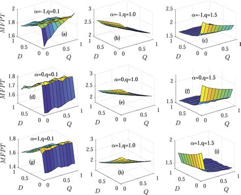 mfpt as function of the intensity d of the multiplicative non gaussian download scientific