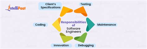 Most In Demand Software Engineer Skills In 2024 Intellipaat