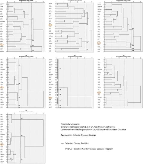 dendrograms of hierarchical cluster analysis for each variable group download scientific