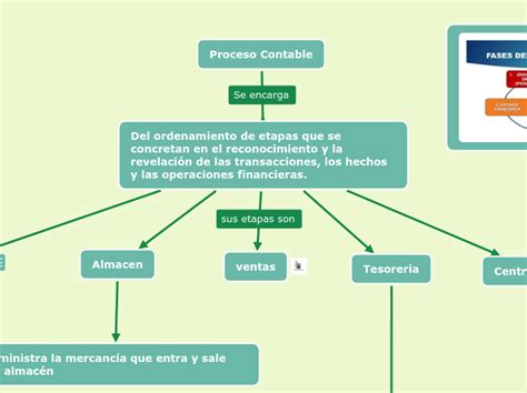 Proceso Contable Mind Map