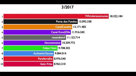 Qual é o maior canal do YouTube Leia aqui Qual é o maior canal do