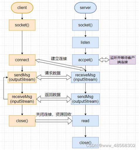 java网络编程之socket tcp 一 java tcp socket csdn博客