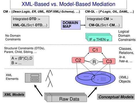 ppt an extensible model based mediator system with domain maps powerpoint presentation id