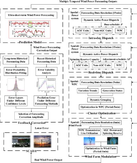 figure 1 from hierarchical model predictive control strategy based on dynamic active power