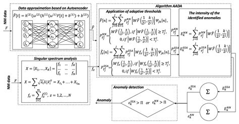 mathematics free full text detection of anomalies in natural complicated data structures