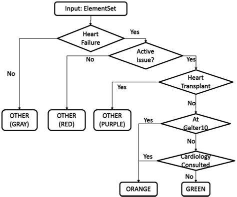 rule based classifier download scientific diagram