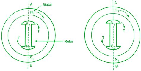 Construction Working Principle Of Synchronous Motor Electrical