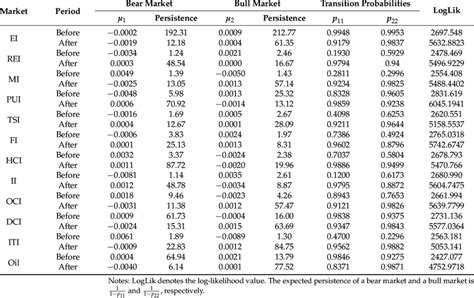 estimates for markov regime switching model download scientific diagram