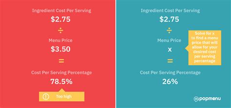 How To Calculate Food Cost Percentage And Why It Matters