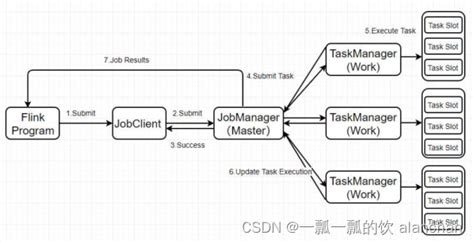 3、flink重要概念（api分层、角色、执行流程、执行图和编程模型）及dataset、datastream详细示例入门和提交任务至on yarn运行 csdn博客