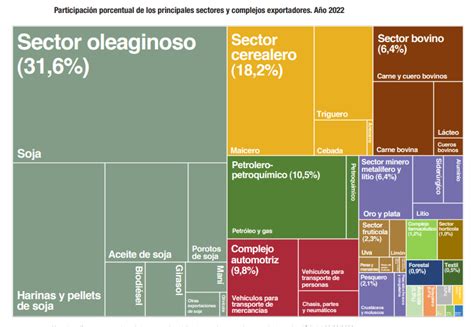 El 49 8 De Las Exportaciones Argentinas En 2022 Fueron Productos De La