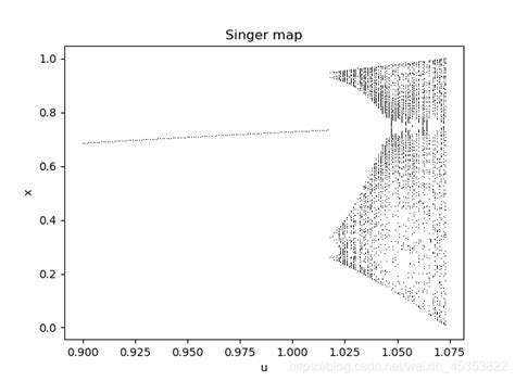 混沌映射singer map 和 logistic map分叉图 csdn博客