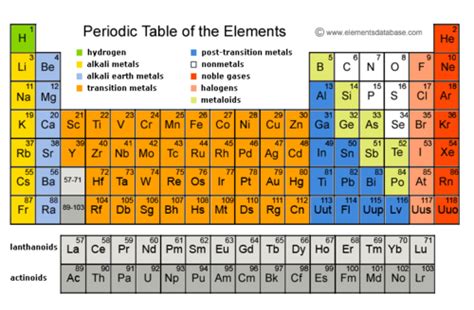 C Chemistry The Periodic Table Flashcards Quizlet