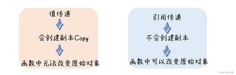 java中的参数传递，到底是值传递还是引用传递？（ ） java是值传递还是引用传递 csdn博客