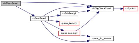 chibios rt binary semaphores