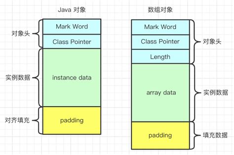 Java Jvm 实例对象内存布局 Lcn29
