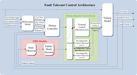 schematic diagram of the fault tolerant control algorithm download scientific diagram