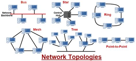 Types Of Network Topology Acharya Nagarjuna University Syllabus