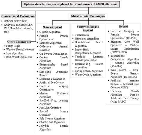 energies free full text a critical review of optimization strategies for simultaneous