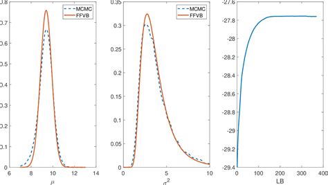 figure 3 from a practical tutorial on variational bayes semantic scholar