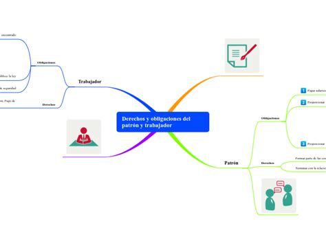 Derechos y obligaciones del patrón y traba Mind Map