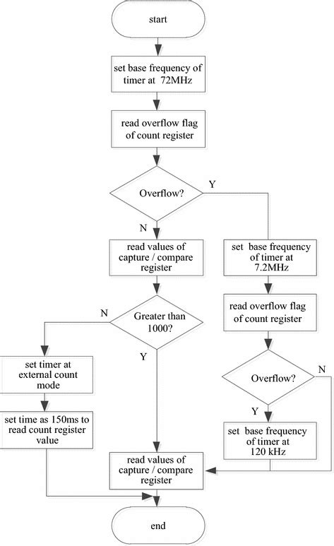frequency sampling subroutine flow chart download scientific diagram