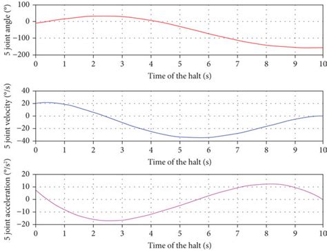 the variations of joint parameters a the parameters of joint 1 b download scientific
