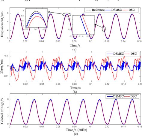 figure 1 from adaptive output feedback dynamic surface sliding mode control for a class of