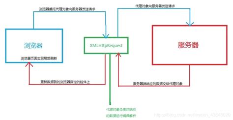 异步请求 csdn博客