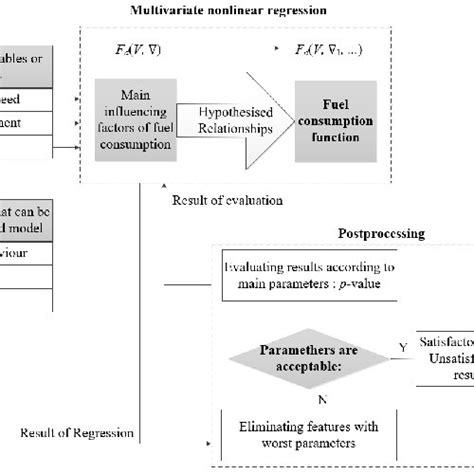 multivariate nonlinear regression of the parsed data download scientific diagram