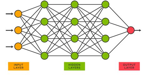 신경망 Neural Network 과 활성화 함수 Activation Function 의 등장 Data Science