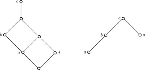 figure 2 from revisiting the representation theorem of finite distributive lattices with