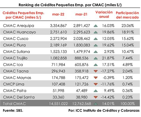 RANKING DE INDICADORES DEL SISTEMA PERUANO DE CAJAS MUNICIPALES AL 31