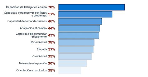 Habilidades Blandas Digital Skills