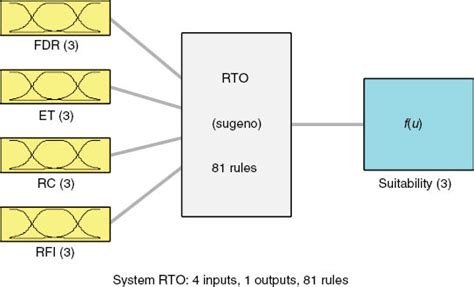 neuro fuzzy modeling for multi objective test suite optimization