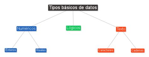 Los Tipos De Datos M S Comunes Y Sus Ejemplos