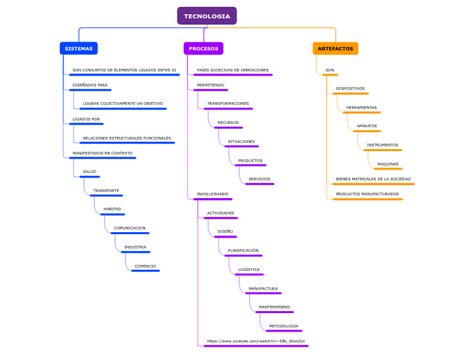 Tecnologia Mind Map