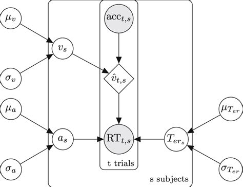 graphical representation of the bayesian hierarchical diffusion