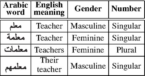 table 2 from arabic text classification framework based on latent dirichlet allocation