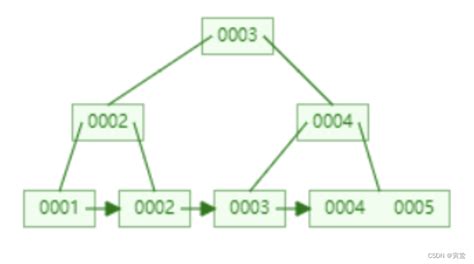 btree和b tree btree和b tree的区别 csdn博客