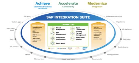 SAP PO Versus SAP Integration Suite Emphasys Pty Ltd SAP S 4HANA