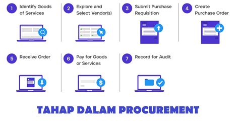 Lingkup Dan Tahapan Dalam Procurement Barang Ilmu Kapal Dan Logistik