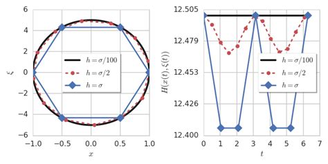 Leapfrog Integration Error Left Integrating trajectories x t ξ t