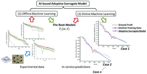 the architecture of the adaptive surrogate modeling method download scientific diagram